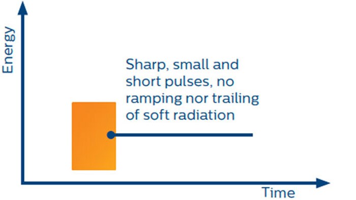 Grid Controlled Fluoroscopy – dose rate reduction | Philips